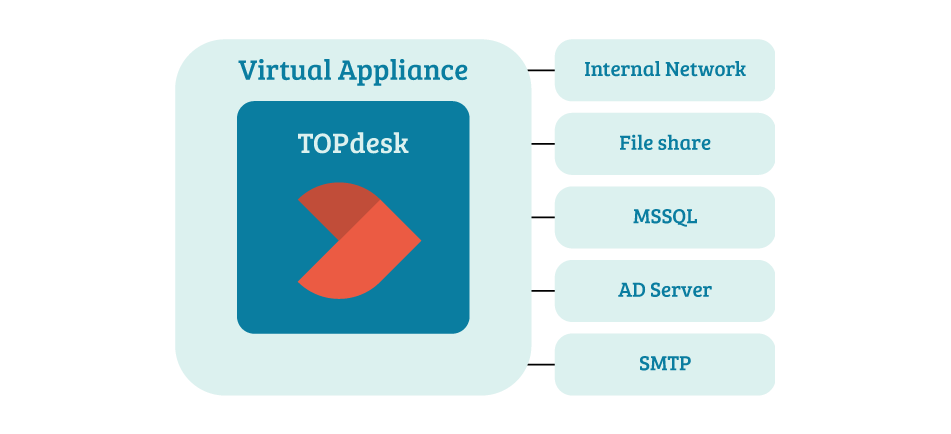 TOPdesk | Virtual Appliance