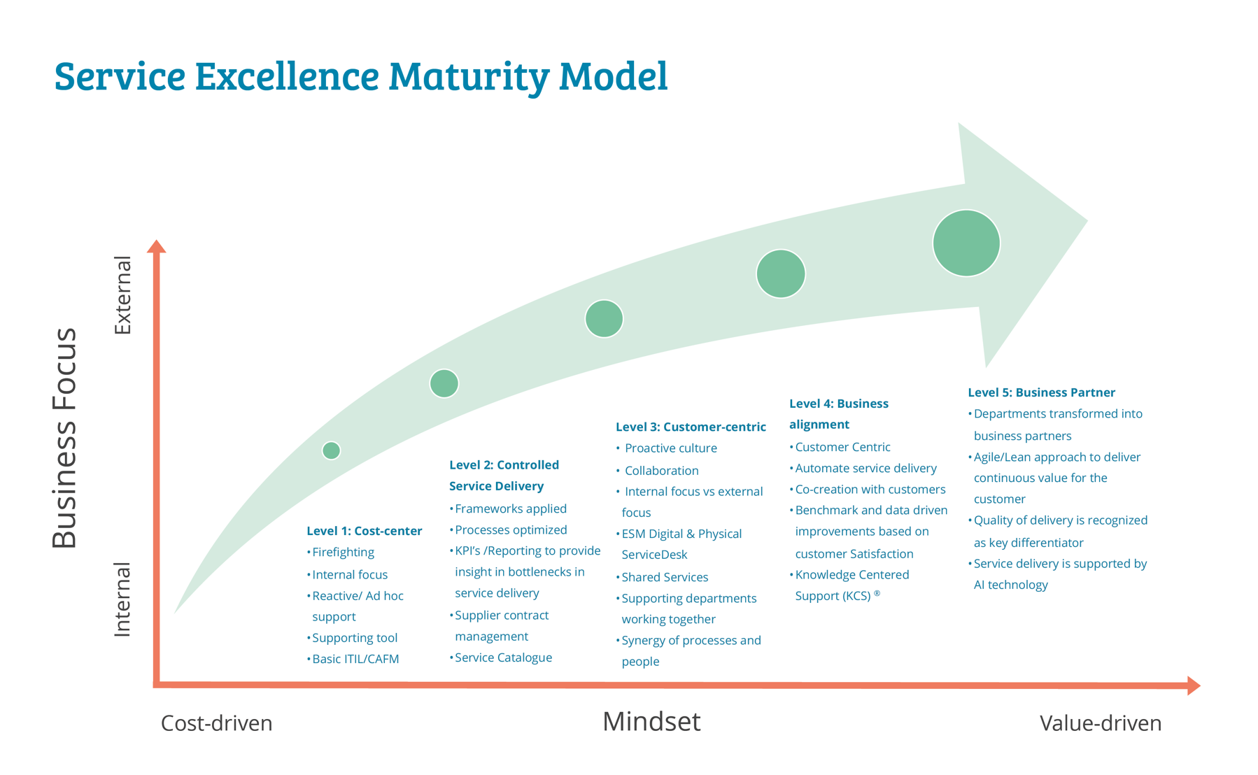 Maturity Model | TOPdesk